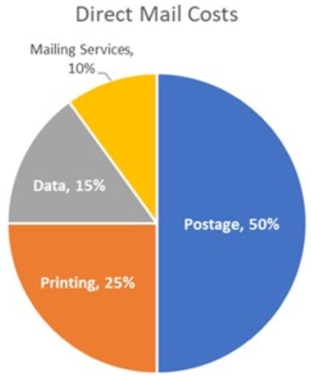 Direct Mail Costs - Breakdown - pie Chart 2 - US Mailing House Direct Mail Costs - Breakdown - pie Chart 2 - US Mailing House