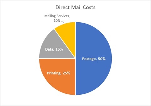 Direct Mail Costs - Breakdown - pie Chart - US Mailing House